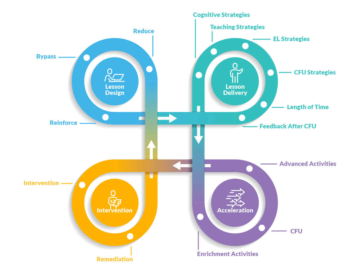 Making Better Decisions Using Differentiation: Using EDI